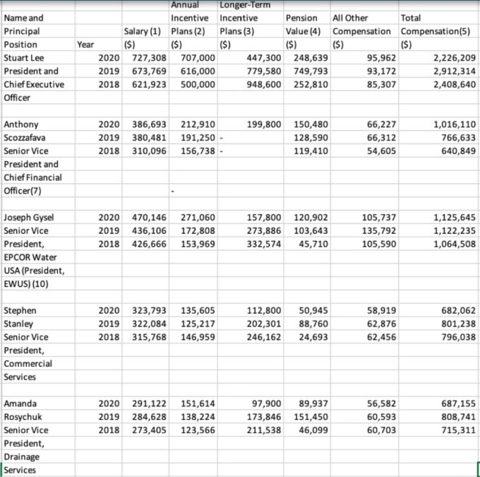 EPCOR Executive pay keeps pace with EPCOR bills! – Edmonton District ...